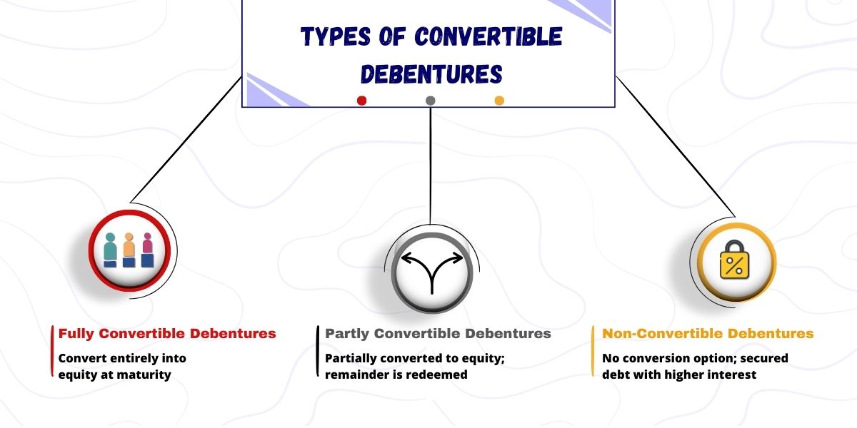 Convertible Debentures can further be of three types: Fully Convertible ...